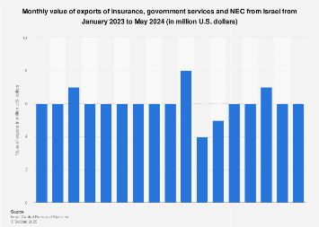 Israel: insurance and government services export 2024| Statista