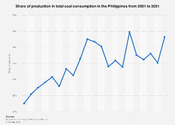 Philippines: coal production share vs consumption| Statista