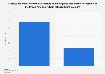 UK: average and median online order return fees 2025| Statista