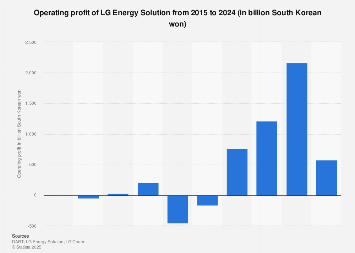 LG Energy Solution: operating profit 2024| Statista