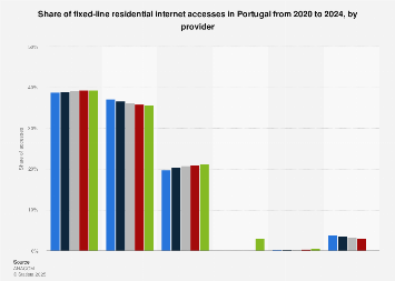 Portugal: fixed residential internet use, by provider 2024| Statista