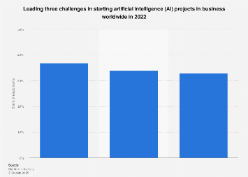 Leading challenges in starting AI projects worldwide 2022| Statista