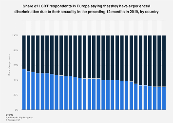 Share of LGBT people in Europe experiencing discrimination | Statista