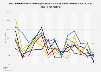 Italy: annual rainfall in select cities 2010-2022| Statista