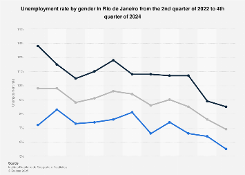 Quarterly unemployment rate in Rio de Janeiro, by gender 2024| Statista