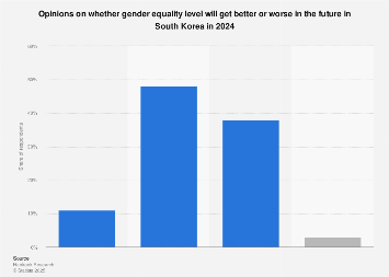 South Korea: opinions on gender equality in the future 2024| Statista