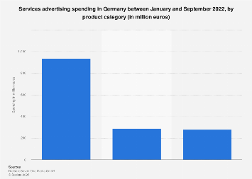 Services ad spend by category Germany 2022 | Statista