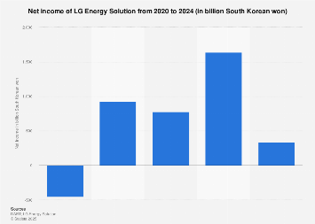 LG Energy Solution: net income 2024| Statista