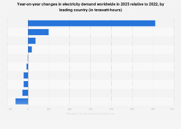 Global electricity demand change by country 2023| Statista