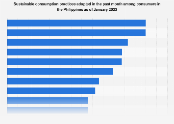 Philippines: sustainable consumption practices 2023| Statista