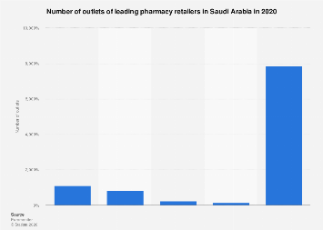 Saudi Arabia: number of outlets of leading pharmacy retailers| Statista