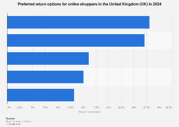 UK: Preferred online purchase return methods 2024| Statista
