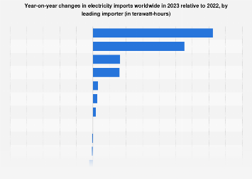 Global power imports change by main country 2023| Statista