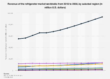 Revenue of the refrigerator market worldwide 2018-2030| Statista