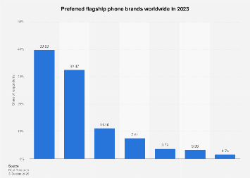 Top brands for flagship phones worldwide 2023| Statista
