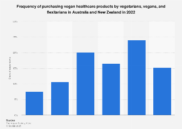 ANZ: frequency of vegans, vegetarians, and flexitarians buying vegan ...
