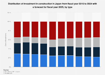 Japan: construction investment breakdown by type 2025| Statista