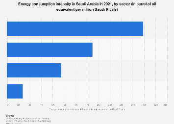 Saudi Arabia: energy consumption intensity| Statista