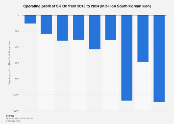 SK On: operating profit 2024| Statista