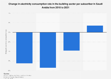 Saudi Arabia: change in electricity consumption rate in buildings ...