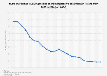 Poland: Number of crimes involving the use of another person's ...