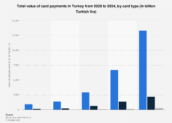 Turkey: value of card payments by card type 2023 | Statista