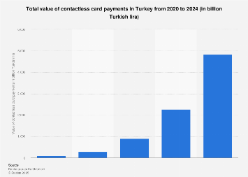 Turkey: value of contactless card payments 2023| Statista