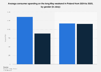 Poland: Average consumer spending on the long May weekend 2025| Statista