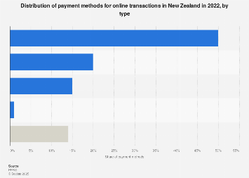 New Zealand: online payment methods for e-commerce transactions by type ...