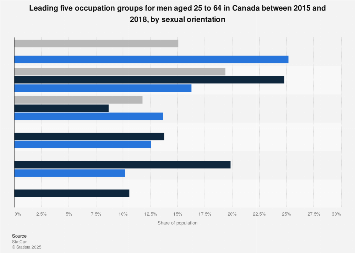 Canada: men population by occupation and sexual orientation | Statista