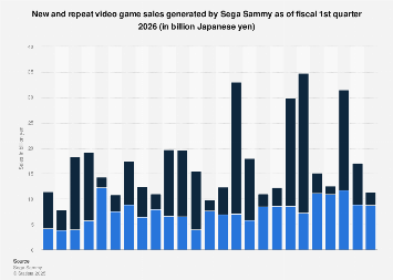 Sega Sammy quarterly video game revenue by type 2026| Statista