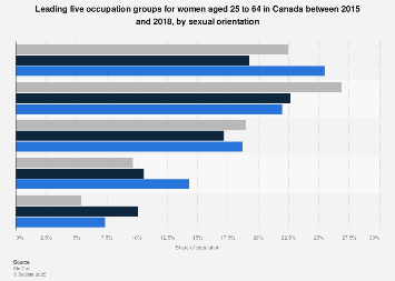 Canada: women population by occupation and sexual orientation | Statista