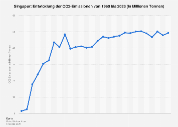 Singapur - CO2-Emissionen bis 2023| Statista