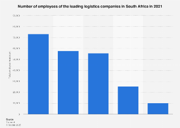 South Africa: employee headcount of the largest logistics companies ...