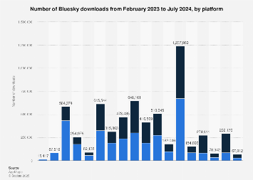 Bluesky global downloads worldwide by platform 2024| Statista