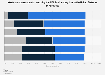 NFL Draft reasons for watching 2023| Statista