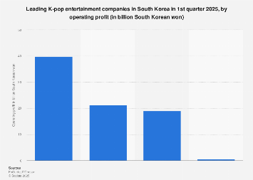 South Korea: K-pop labels by operating profit 2025| Statista