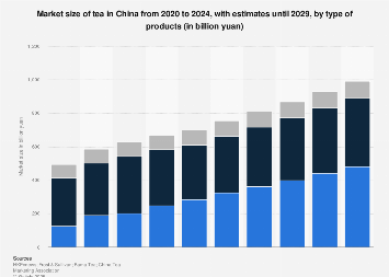 China: tea market size by type 2029| Statista