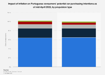 Portugal: vehicle purchasing intentions amid inflation by propulsion ...