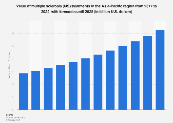 APAC: MS treatment value 2028| Statista