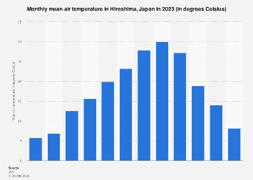 Japan: Hiroshima monthly mean air temperature 2023| Statista