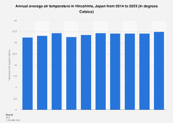 Japan: average annual air temperature Hiroshima 2023| Statista