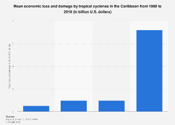 Tropical cyclones economic damage in the Caribbean| Statista
