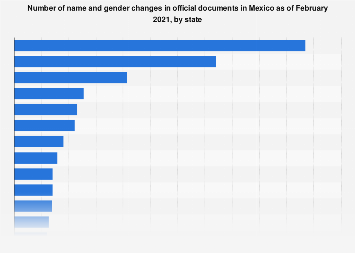 Mexico: number gender changes by state 2021 | Statista