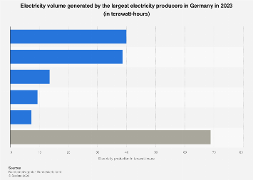 Germany: largest electricity companies 2023| Statista