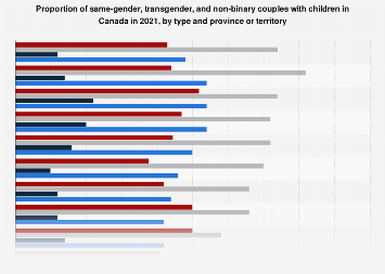 Canada: LGBTQIA+ couples with children by province and type 2021| Statista