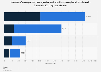 Canada: LGBTQIA+ couples with children by union type 2021| Statista