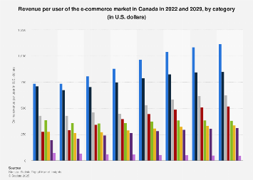Canada: e-commerce revenue per user by sector 2029| Statista