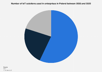 Poland: Number of IoT solutions used in companies 2022| Statista