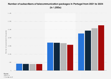Portugal: number of telecom bundle users by type of offer 2024| Statista